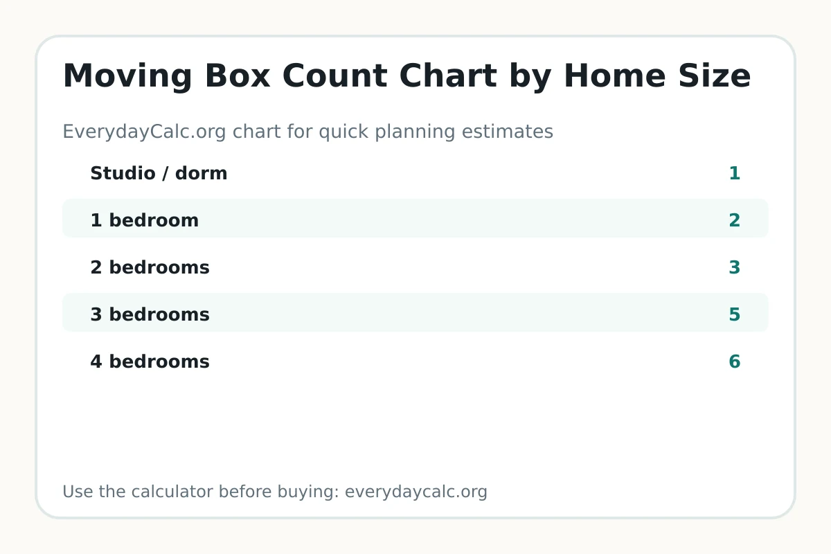 Moving Cost Calculators - EverydayCalc.org